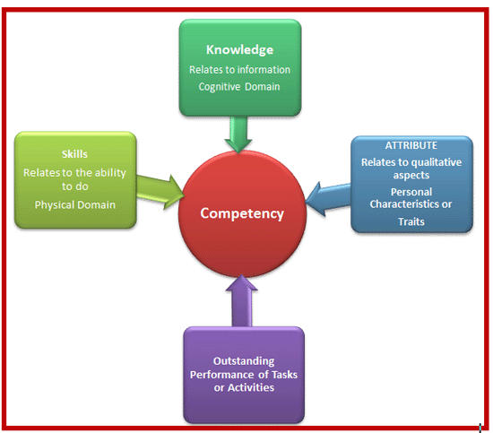 Definition Of Competency What Are Competencies